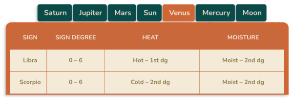 Is Venus hot or cold? Insights from 1644